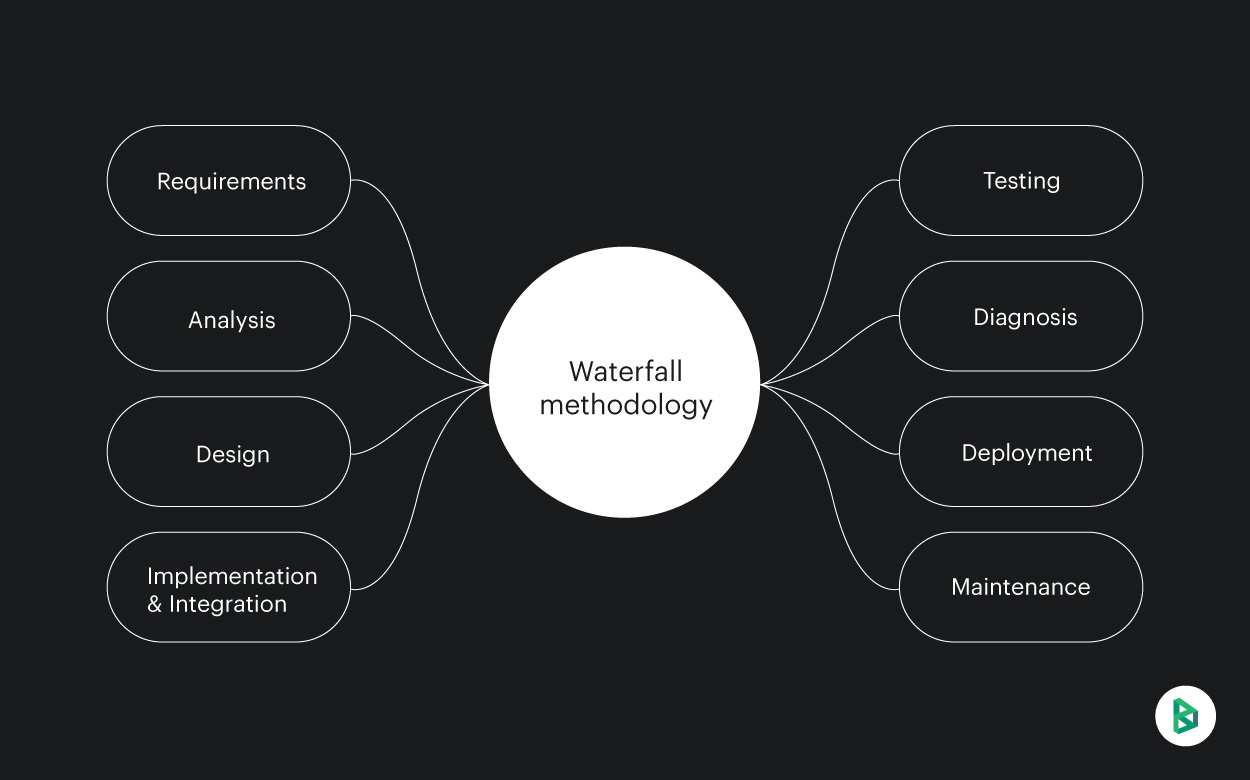 Waterfall Methodology: Working, Advantages & Disadvantages | Dcastalia Blog