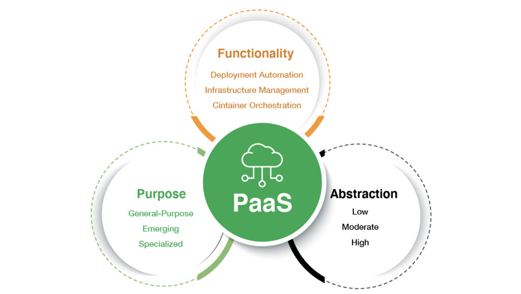 SaaS vs PaaS vs IaaS vs DaaS: A Comparative Guide
